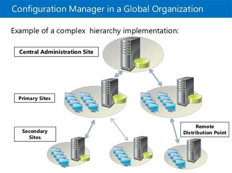 Administering And Configuring System Center Configuration Manager 201