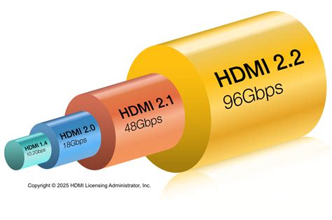 HDMI Forum Announces HDMI With Gbps Bandwidth By Jose Antunes ProVideo Coalition