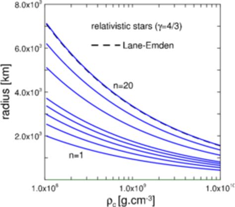 Radius As A Function Of The Central Density For High Density Model Download Scientific Diagram