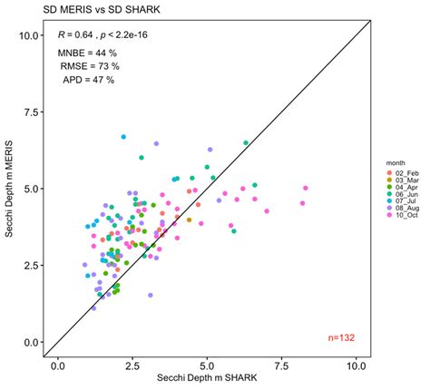 Secchi Depth Meris Plotted Again Secchi Depth From Sharkweb From