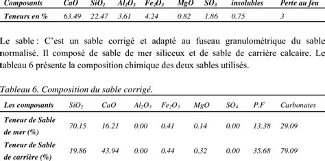 Tableau 5 Composition Du Ciment Utilisé Download Scientific Diagram