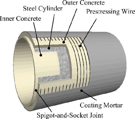 Figure 6 From Dynamic Response Of Pccp Under The Rockfall Impact Based On The Continuous
