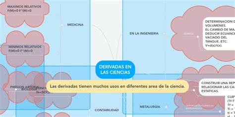 Derivadas En Las Ciencias Mindmeister Mapa Mental