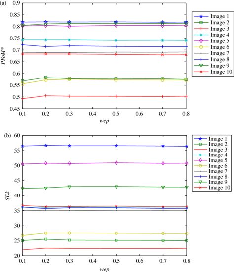 Evolution Of The Objective Performance Measures As A Function Of Wep Download Scientific