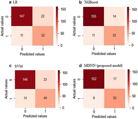 confusion matrices for the entire dataset a linear regression lr download scientific