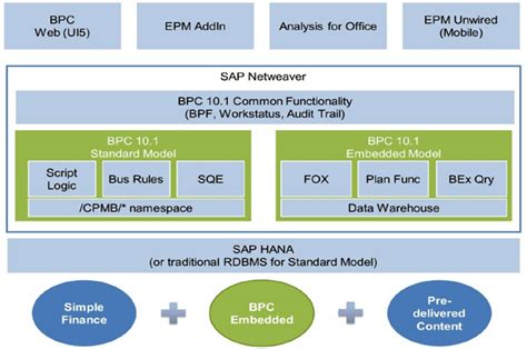 Sap Bpc 10 1 Classic Vs Embedded Version Sap Community