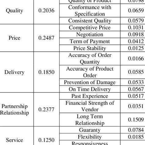 Network Of Analytical Network Process Download Scientific Diagram