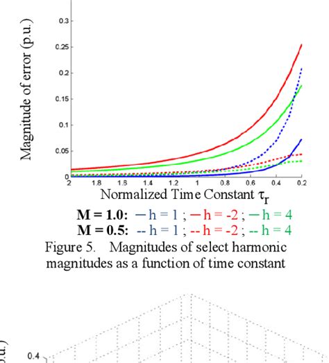 Figure 5 From Analysis Of Current Sampling Errors In Pwm Vsi Drives
