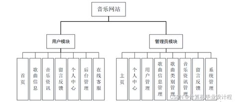 [附源码]ssm计算机毕业设计音乐网站java csdn博客