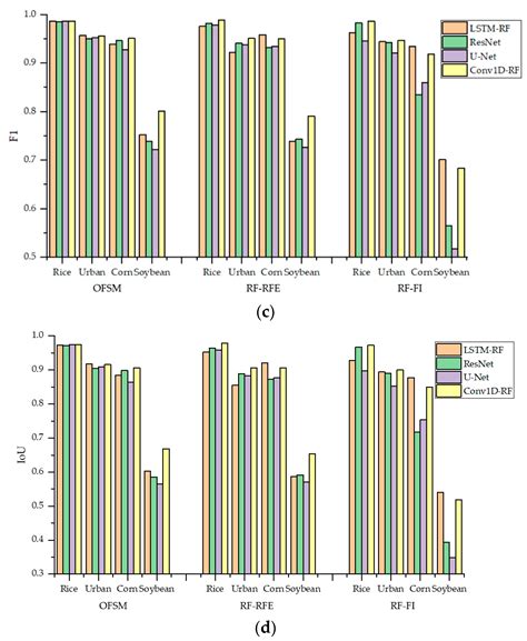 Crop Classification Method Based On Optimal Feature Selection And Hybrid Cnn Rf Networks For