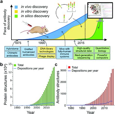 Towards The Advent Of In Silico Antibody Discovery A Pictorial Download Scientific Diagram
