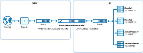 Moodle Deployment Barracuda Campus