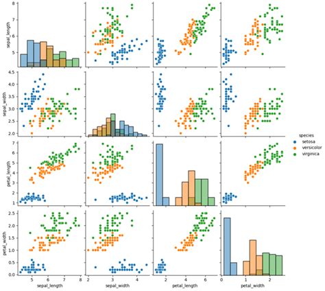 Seaborn Pairplot ペアプロット図を一括描画 Python In Excel 入門