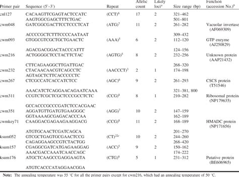 Details Of 12 Informative Expressed Sequence Tag EST Derived Simple Download Table