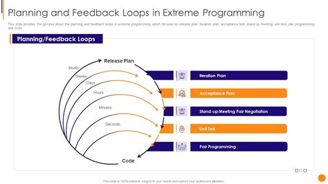 Scrum Crystal And Extreme Programming Procedure Planning And Feedback