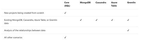 Azure Cosmos Db Api Architecture Db Cloud Tech