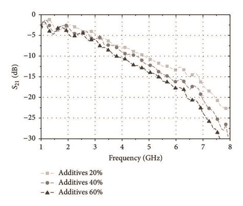 Simulated Electromagnetic Shielding According To Variation Of The Bfs