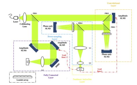 Multilayer Photo Convolution Neural Networks With Different Functions Download Scientific