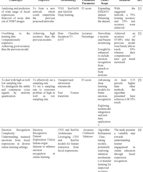Table 1 From Facial Emotion Recognition And Detection Using Convolutional Neural Networks With