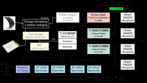 aerosense low power sensor node block diagram download scientific diagram