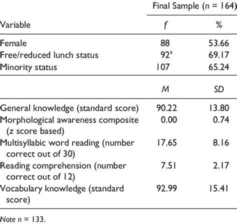 Descriptive Statistics For Final Sample Download Table