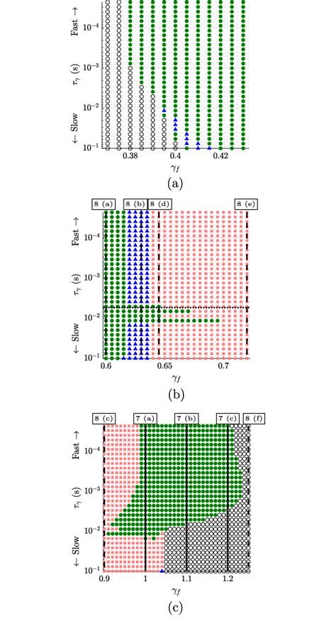 Classification Of The Steady State Regimes Produced Depending On The Download Scientific