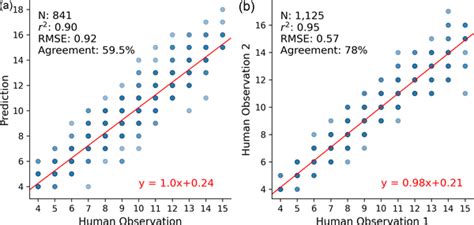 Comparison Of The Performance Of The Best Object Detection Model On