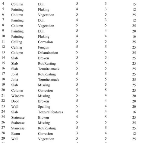 List Of Defects Identified On Site Download Table