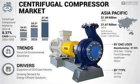 Centrifugal Compressor Market Size Share Forecast 2032