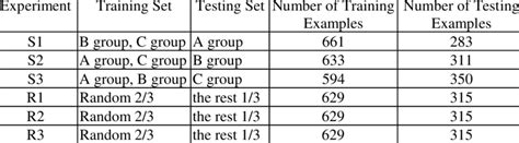 Training Sets And Testing Sets Of Different Training Experiments Download Table