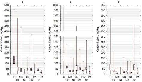 Average Concentrations And Variance Of Trace Element Concentrations In