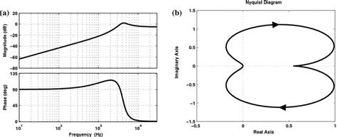 A Bode Plot Of Ns And B Nyquist Plot Of Ns Download Scientific