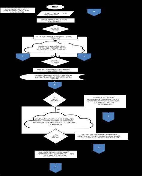 Flow Chart Architecture For The Proposed Method Download Scientific