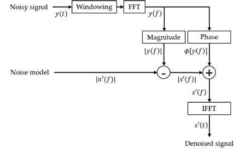 Block Diagram Of The Spectral Subtraction Method Download Scientific Diagram