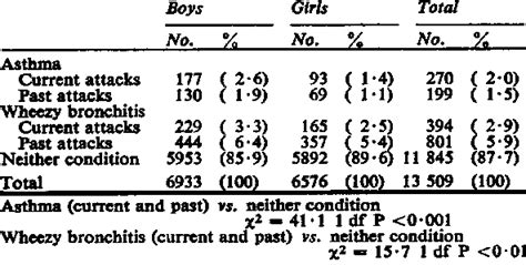 Prevalence Of Asthma And Wheezy Bronchitis By Sex Download Table