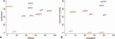 Cluster Analysis Plot Of Outcomes A The Clinical Effectiveness Rate