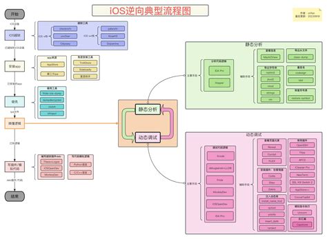 iOS逆向典型流程图 iOS逆向开发