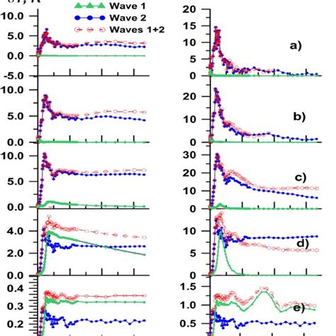 Same As Figure 6 But For The Temperature Standard Deviation
