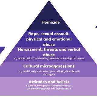 Pyramid Of Sexual Violence Download Scientific Diagram
