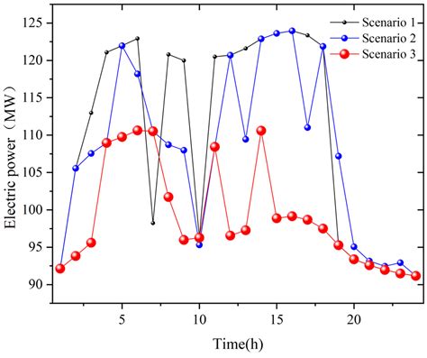 Optimal Scheduling Considering Carbon Capture And Demand Response Under Uncertain Output