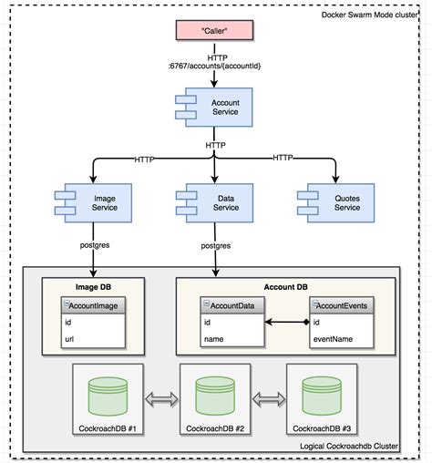 Go Microservices Blog Series Part 13 Data Consistency Gorm And Cockroachdb Callista