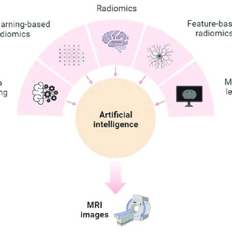 Illustration Of Potential Components Of An Artificial Intelligence Download Scientific Diagram