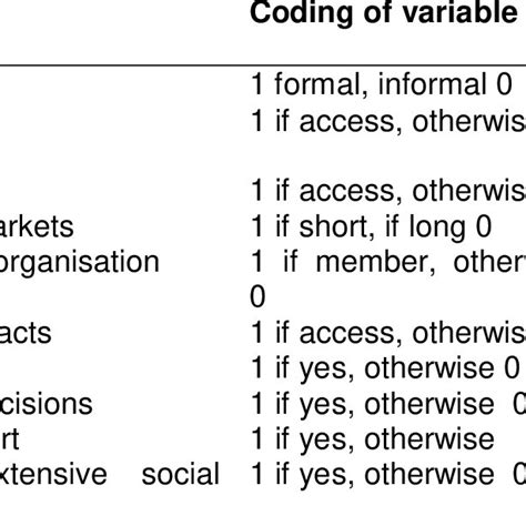 Description Of Explanatory Variables Used In The Model Download Scientific Diagram