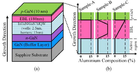 Figure From Improved Carrier Confinement With Engineered Electron