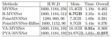 【论文简述】pva Mvsnet：pyramid Multi View Stereo Net With Self Adaptive View Aggregation（eccv 2020