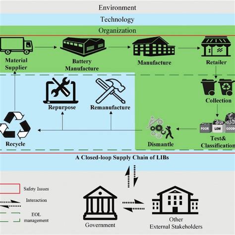 The Closed Loop Supply Chain Of Lithium Ion Batteries Based On The Download Scientific Diagram