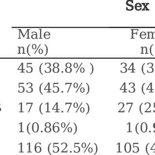 Prevalence Of All Forms Of TB By Sex At Health Centers Download Scientific Diagram