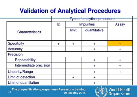 Ppt Comprehensive Validation Of Analytical Methods By Hua Yin