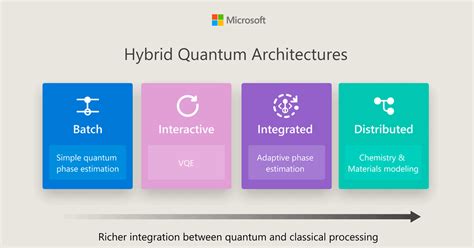 Azure Quantum Computación Cuántica Híbrida