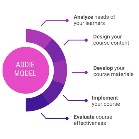 Creating Courses In The Addie Model A Comprehensive Guide Learnexperts